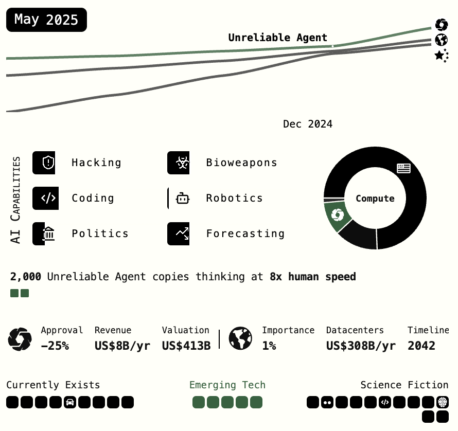 Recursos Digitales para Profesores de Computación: 🟪⬛ AI 2027 Forecast: How Superhuman AI Will ...